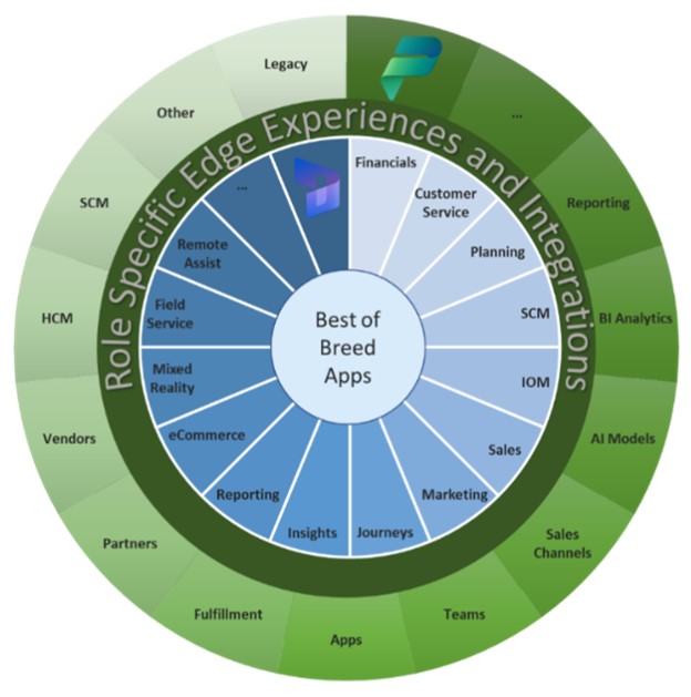 ERP as a Team Player