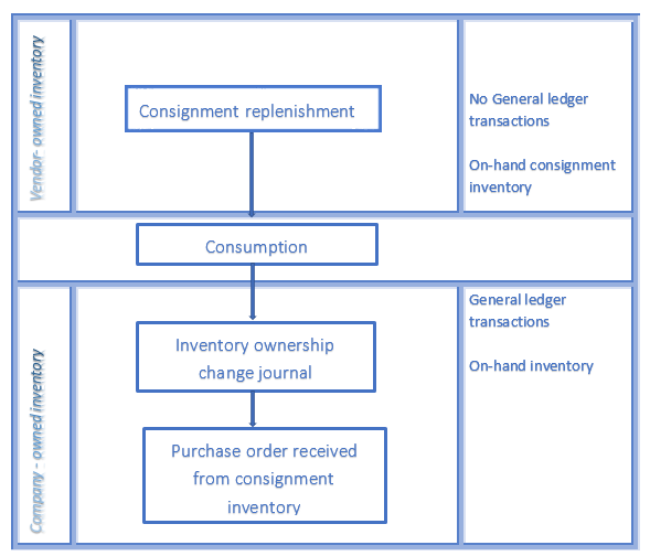 Microsoft Dynamics 365: Vendor Consignment Solutions