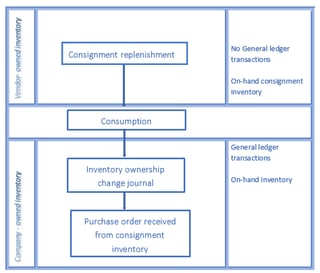 Microsoft Dynamics 365: Vendor Consignment Solutions