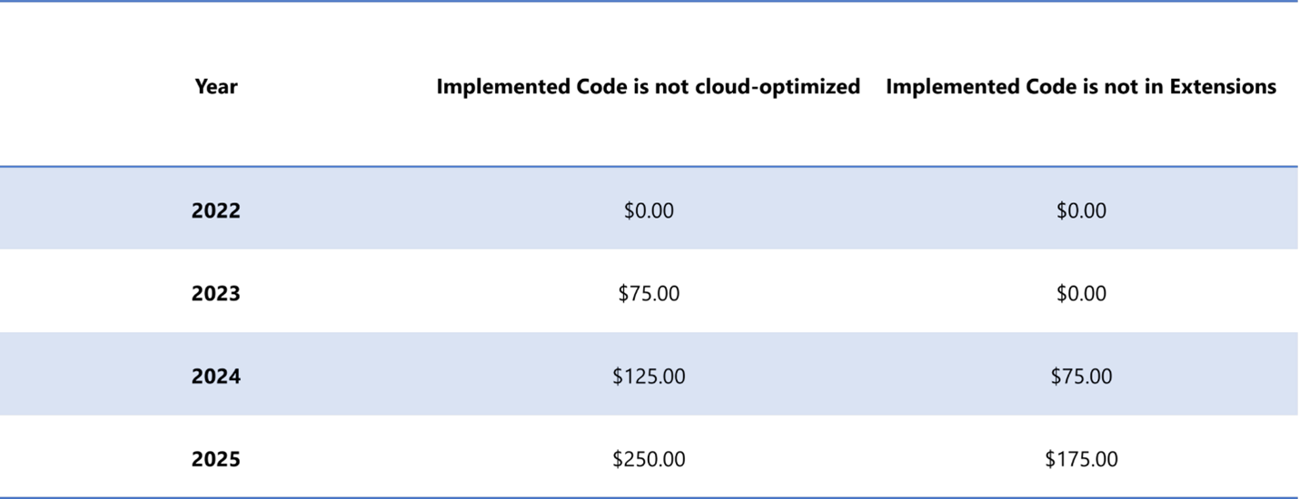 What does Microsoft's Universal Code Initiative mean for Dynamics 365 ...