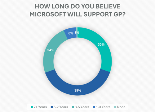 Has Dynamics GP Reached End of Life? What You Need To Know About ...