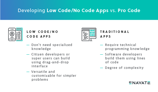 How Low Code/No Code Trends Are Accelerating Digital Transformation